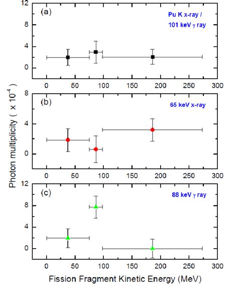 Photon Multiplicities At 103 Kev 88 Kev And 65 Kev As Discussed In The