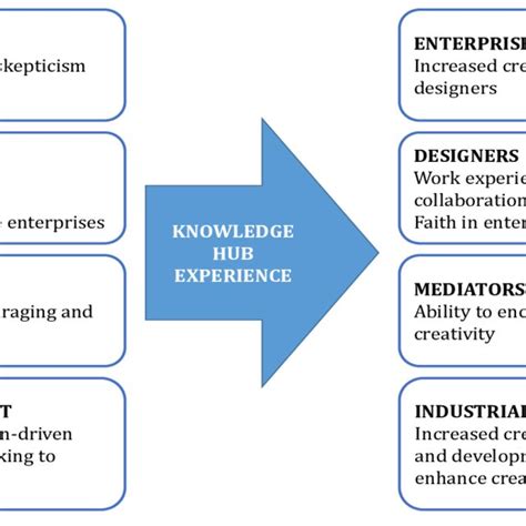 The Research Outcome Input Output Dynamics Of The Knowledge Hub