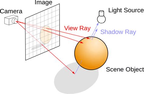 Visual Representation Of Ray Tracing Download Scientific Diagram