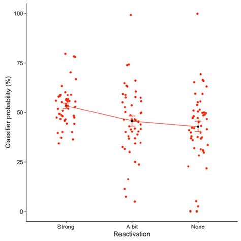 Multivariate Fmri Results A Logistic Regression Mvpa Classifier Download Scientific Diagram