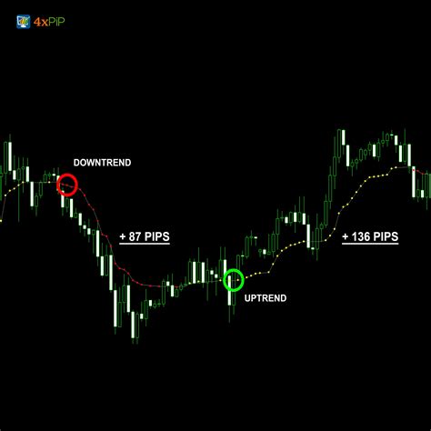 Best MT Optimized MA Indicator