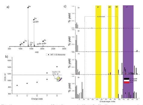 Figure 2 From Electron Capture Dissociation And Drift Tube Ion Mobility