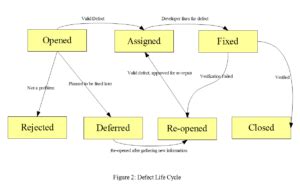 Defect Life Cycle Software Testing Mentor