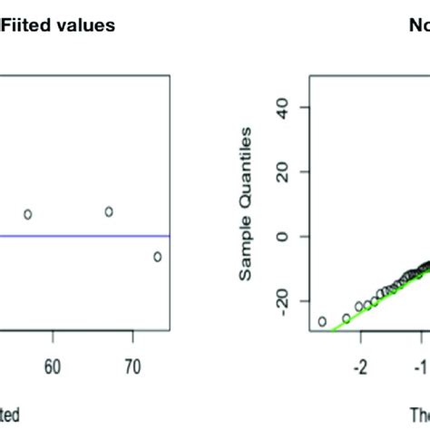 Residual Plots For Model Download Scientific Diagram