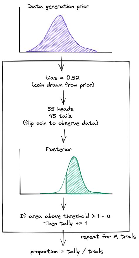 Bayesian Sample Size Determination For Bernoulli Trials Chuck Hou Yee