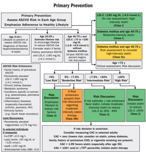 Hyperlipidemia Flashcards Quizlet
