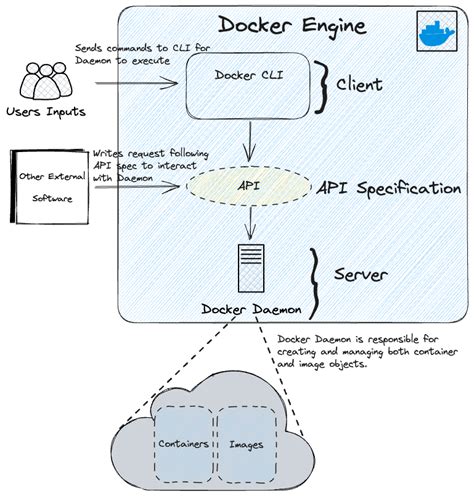 Unpacking Docker An Exploration Under The Hood Nish Blog Interested In Providing Value To