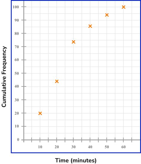Cumulative Frequency Histogram Excel