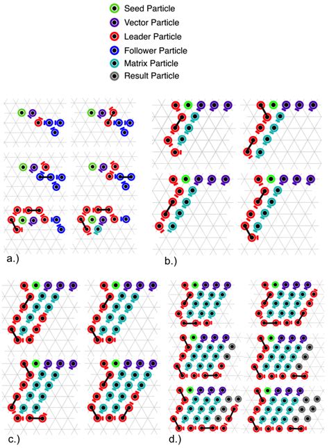 Collaborative Computation In Self Organizing Particle Systems Self