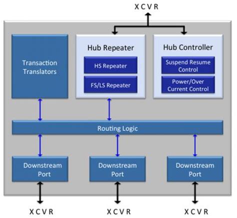 USB 2 0 Hub Controller IP Core
