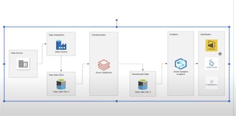Dataengineering Azure Pyspark Databricks Powerbi Datascience