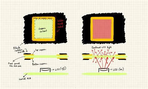 a tutorial on make noise style indicator lights and designing an