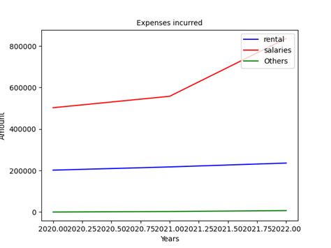 Python Line Chart Wont Appear Stack Overflow