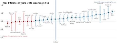 Sex Differences In The Life Expectancy Change From 2019 To 2020 Across Download Scientific