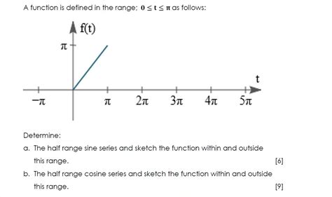 Solved A Function Is Defined In The Range Osts N As