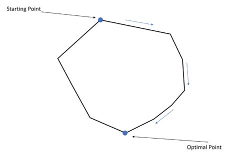 Simplex Algorithm Cornell University Computational Optimization Open Textbook Optimization Wiki