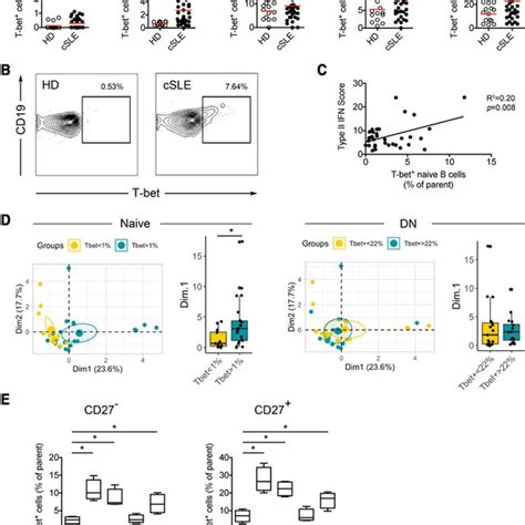 Frequency Of T‐bet⁺ Cells In Transitional Naïve Unswitched Memory