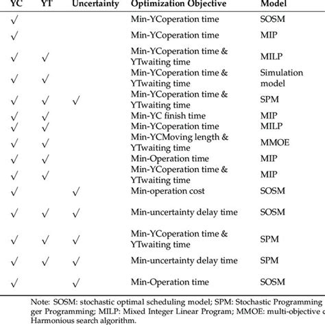 Container Yard Layout Container Yard Layout Download Scientific Diagram