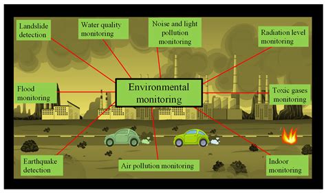 Environmental Monitoring Requirements At Marcus Glennie Blog