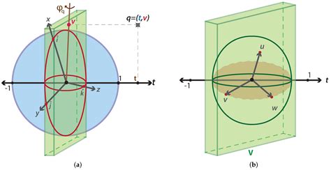 Orientation Modeling Using Quaternions And Rational Trigonometry