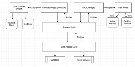 C Aspnet Web Api And Mvc Architecture For Web Application