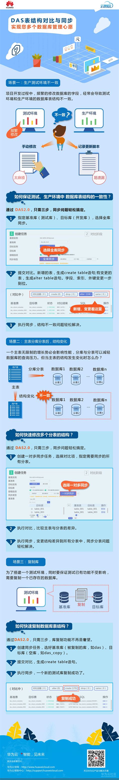 【云图说】第141期 Das表结构对比与同步 实现您多个数据库管理心愿 云社区 华为云
