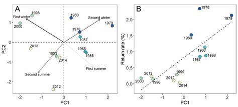 Successive Seasonal Growth Increment Pearson Product Moment Correlation Download Scientific