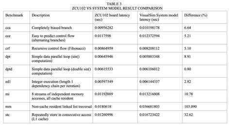 Arm Vs Risc V Cores System Level Comparison Latency Power