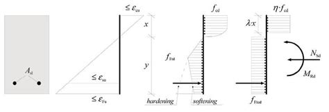 25 Simplified Stress Strain Relationships Fib Model Code 2010 2012 Download Scientific Diagram