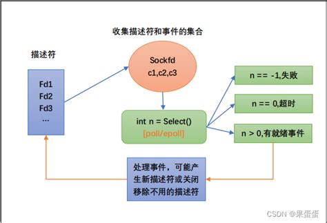 26 Linux Io复用 Selectlinux中复用是什么意思 Csdn博客 26 Linux Io复用 Selectlinux中复用是什么意思 Csdn博客