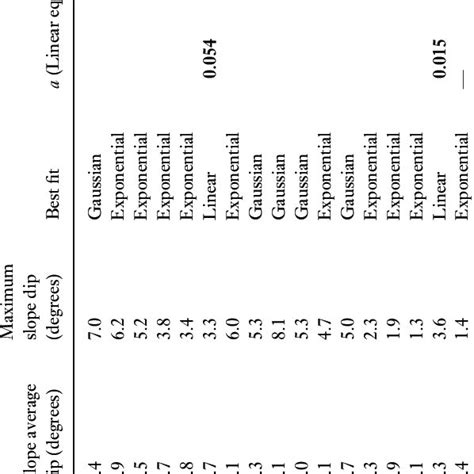 Sketch Showing Idealised Clinoform Morphologies And Geometric
