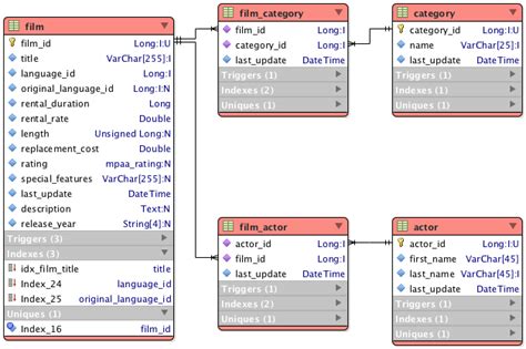 Sakila Database [valentina Database Wiki V10]