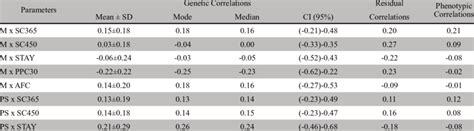 A Posteriori Estimates Of Genetic Residual And Phenotypic