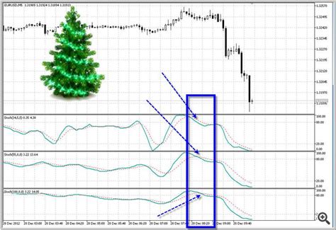 Metatrader 5 How To Use Stochastics For Analysis And Trading Trading Systems Mql5