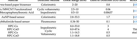 Comparison Between HPC Co And HPC CoO Sensors With The Previous Download Scientific Diagram