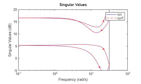 Ss2ss State Coordinate Transformation For State Space Model Matlab