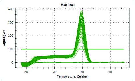 Melt Curve Analysis Of Pcr Products Doi101371journalpone0063019