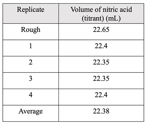Titration Problem Examples