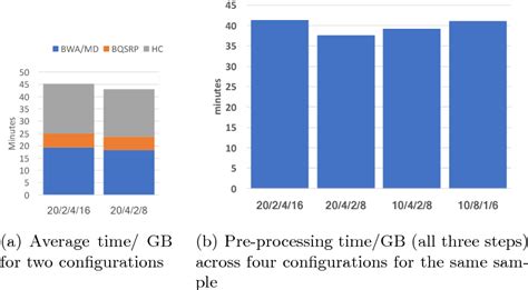 Figure 5 From Design And Evaluation Of A Genomics Variant Analysis Pipeline Using Gatk Spark