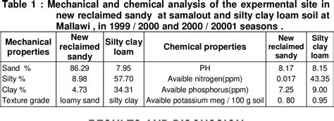 Table 1 From Effect Of Biofertilizer On Barley Productivity In New Reclamed Sandy And Silty Clay