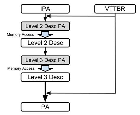 Arm Virtualization Extensions Memory And Interrupts Part 2