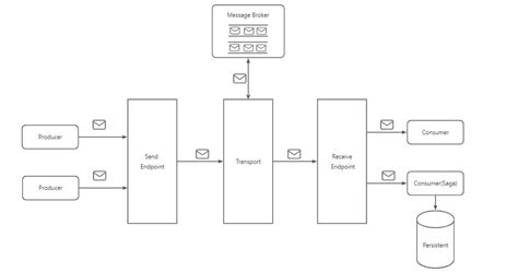 使用 Masstransit 與 Rabbitmq，實現事件發佈、訂閱 余小章 大內殿堂 點部落