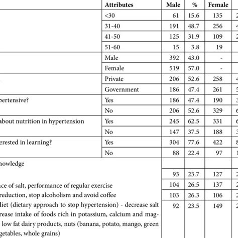 Variables Present To Identify Attributes For Male And Female Download