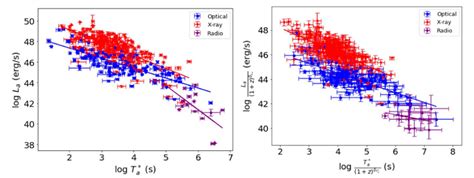 Ur Standardizing Gamma Ray Bursts Examining The Luminosity Time Correlation Astrobites