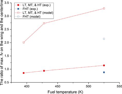 The Ratio Of The Maximum Soot Volume Fraction On The Wing Pathline To