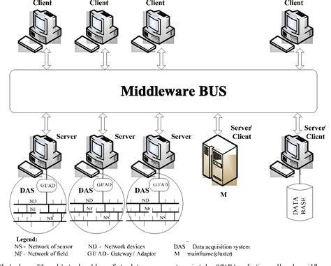 Figure 1 From Middleware Based Model Of Heterogeneous Systems For Scada Distributed Applications