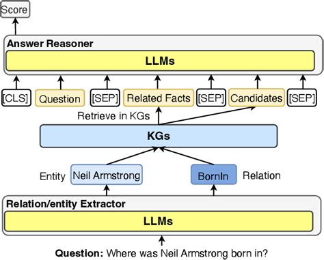 figure 25 from unifying large language models and knowledge graphs a roadmap semantic scholar