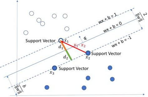 Python数模笔记 Sklearn 支持向量机 youcans 博客园