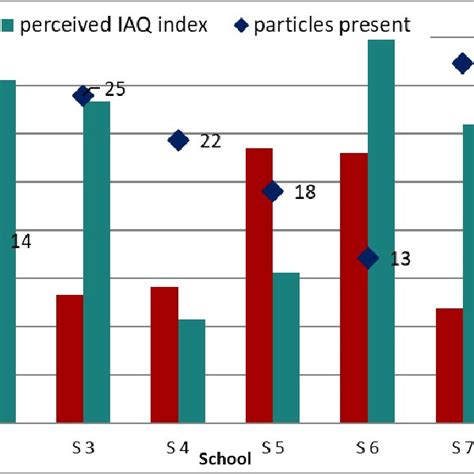 Dust Index Correlated With Perceived Iaq Index And Particles Present Download Scientific Diagram