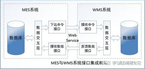 Mes Mom与wms系统集成应用案例 系统接口、交互数据分析 知乎